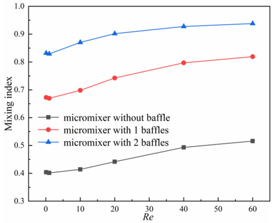 Influence of Structural Parameters on the Performance of an Asymmetric Rhombus Micromixer with ...