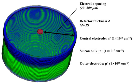 Micromachines | Free Full-Text | Design and Simulated Electrical ...