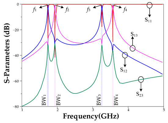 Design of a Compact Quad-Channel Microstrip Diplexer for L and S Band ...