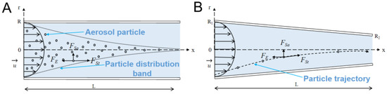 Efficient Focusing of Aerosol Particles in the Microchannel under Reverse External Force: A ...