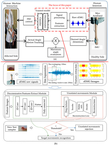 Low-Density sEMG-Based Pattern Recognition of Unrelated Movements Rejection for Wrist Joint ...