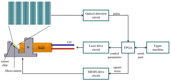 Micromachines | Free Full-Text | Development of an Optoelectronic ...