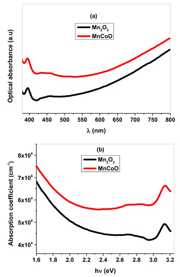 Modulation of the Morphological Architecture of Mn2O3 Nanoparticles to ...