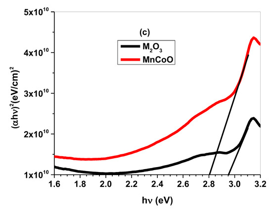 Modulation of the Morphological Architecture of Mn2O3 Nanoparticles to ...
