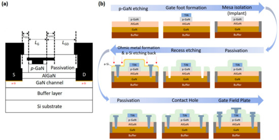 Improving the High-Temperature Gate Bias Instabilities by a Low Thermal Budget Gate-First ...