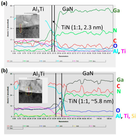 Improving the High-Temperature Gate Bias Instabilities by a Low Thermal Budget Gate-First ...