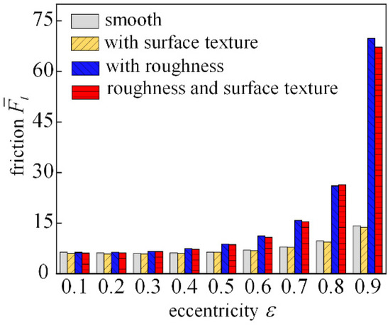 Theoretical and Experimental Study of Friction Characteristics of ...