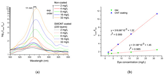 Tapered Optical Fiber Sensor Coated with Single-Walled Carbon Nanotubes ...