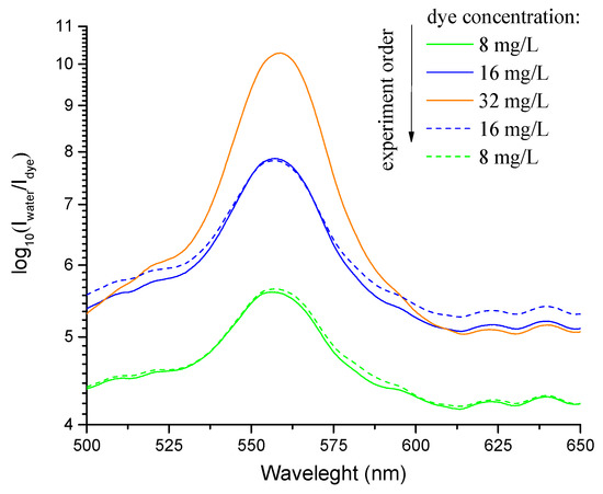 Tapered Optical Fiber Sensor Coated with Single-Walled Carbon Nanotubes ...