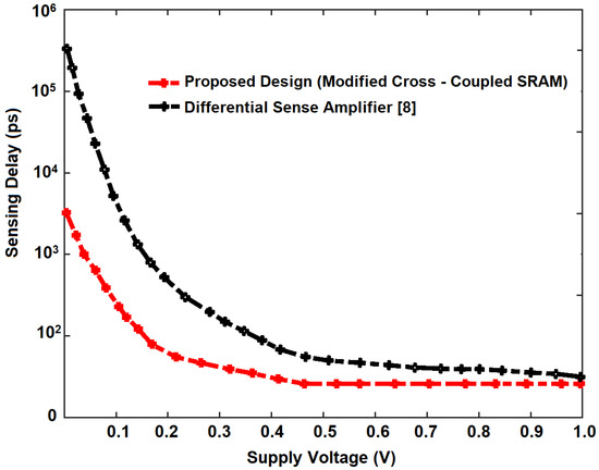 Novel Low Power Cross-Coupled FET-Based Sense Amplifier Design for High-Speed SRAM Circuits