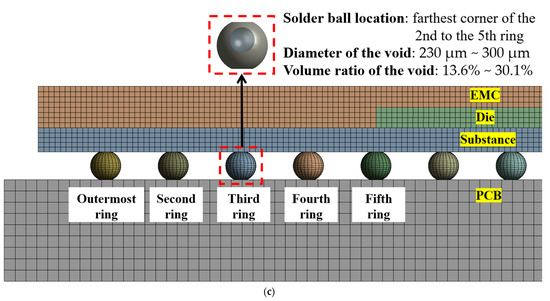 Effects of Voids on Thermal Fatigue Reliability of Solder Joints on ...