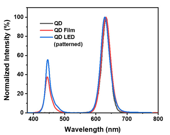 The Size-Dependent Photonic Characteristics of Colloidal-Quantum-Dot ...