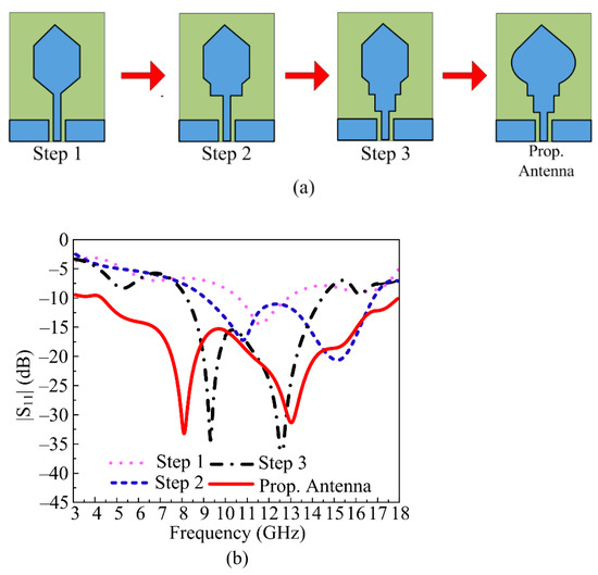 Bandwidth and Gain Enhancement of a CPW Antenna Using Frequency ...