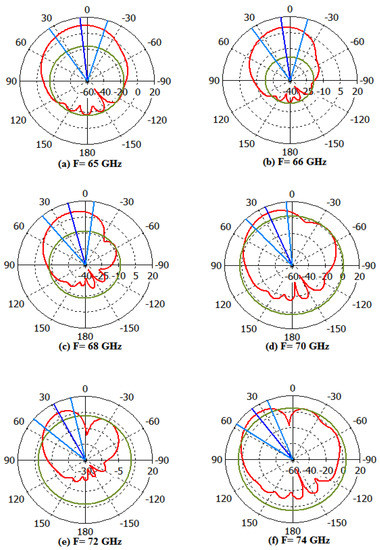 Employment of Self-Adaptive Bayesian Neural Network for Systematic Antenna Design: Improving ...