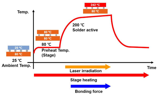 Mechanical Reliability Assessment of a Flexible Package Fabricated ...