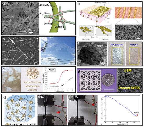 Recent Advances in Nanomaterials Used for Wearable Electronics