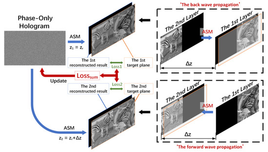 Multi Depth Computer Generated Hologram Based On Stochastic Gradient Descent Algorithm With