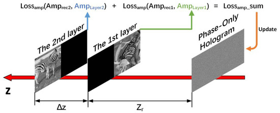 Multi Depth Computer Generated Hologram Based On Stochastic Gradient Descent Algorithm With