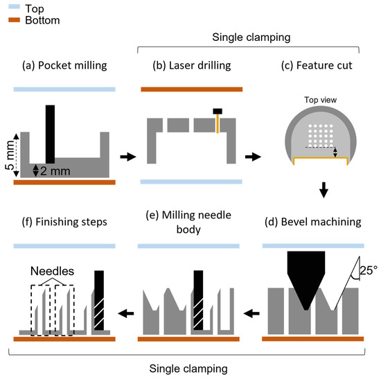 Innovative Fabrication of Hollow Microneedle Arrays Enabling Blood ...