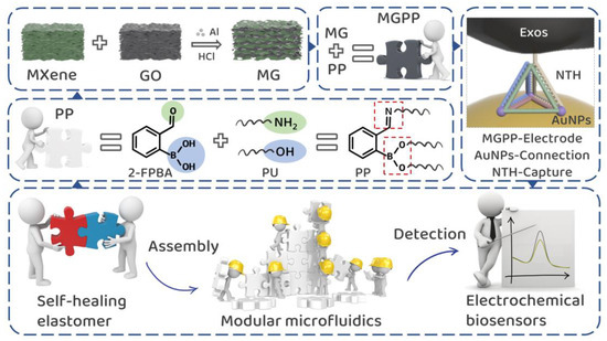 Room-Temperature Self-Healing Conductive Elastomers for Modular ...