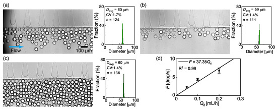 Microfluidic Coupling of Step Emulsification and Deterministic Lateral ...