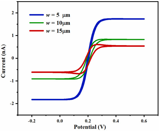 Ultramicro Interdigitated Array Electrode Chip with Optimized ...