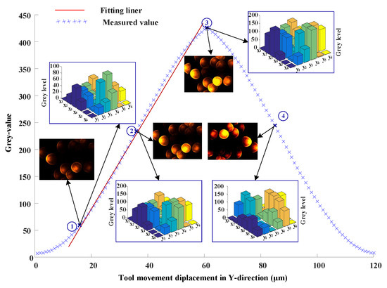 Three-Dimensional Displacement Measurement of Micro-Milling Tool Based on Fiber Array Encoding