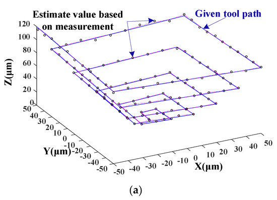 Three-Dimensional Displacement Measurement of Micro-Milling Tool Based on Fiber Array Encoding