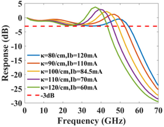 Enhanced Modulation Bandwidth by Delayed Push–Pull Modulated DFB Lasers