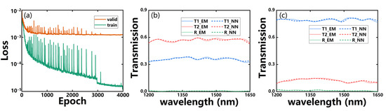 Inverse Design of Nanophotonic Devices Using Generative Adversarial ...