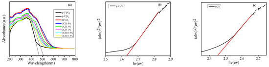 Study on g-C3N4/BiVO4 Binary Composite Photocatalytic Materials