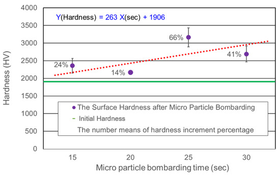 The Process Parameters of Micro Particle Bombarding (MPB) for Surface ...