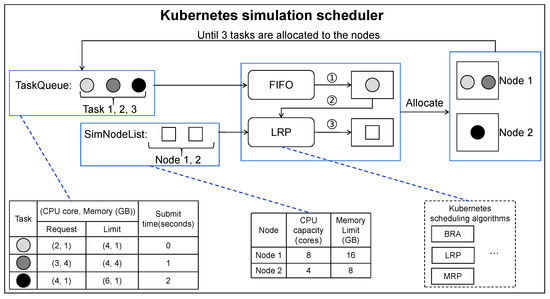 K8sSim: A Simulation Tool for Kubernetes Schedulers and Its ...