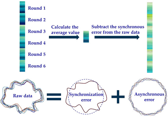 In Situ Measurement of Spindle Radial Error for Ultra-Precision ...