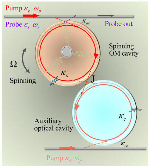 Auxiliary-Cavity-Assisted Slow and Fast Light in a Photonic Molecule ...