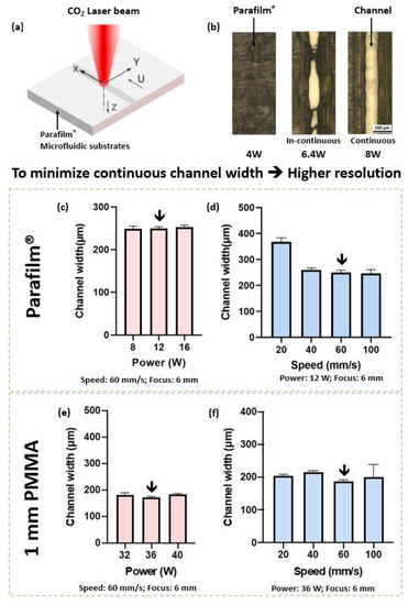 Rapid Prototyping of Multi-Functional and Biocompatible Parafilm®-Based Microfluidic Devices by ...