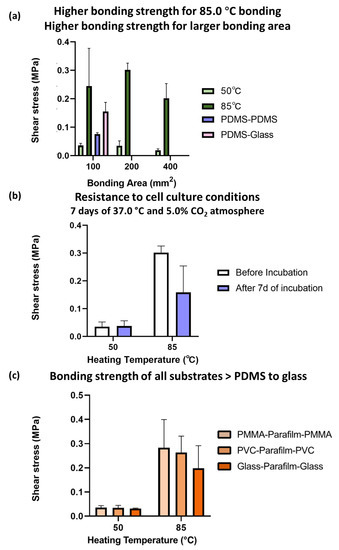 Rapid Prototyping of Multi-Functional and Biocompatible Parafilm®-Based Microfluidic Devices by ...