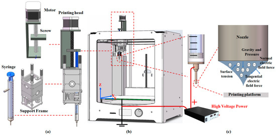 Design and Print Terahertz Metamaterials Based on Electrohydrodynamic Jet