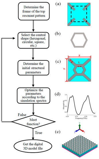 Design and Print Terahertz Metamaterials Based on Electrohydrodynamic Jet