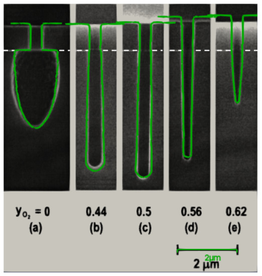 Effect of Mask Geometry Variation on Plasma Etching Profiles