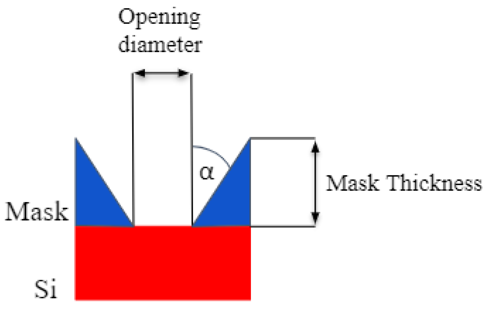 Effect of Mask Geometry Variation on Plasma Etching Profiles