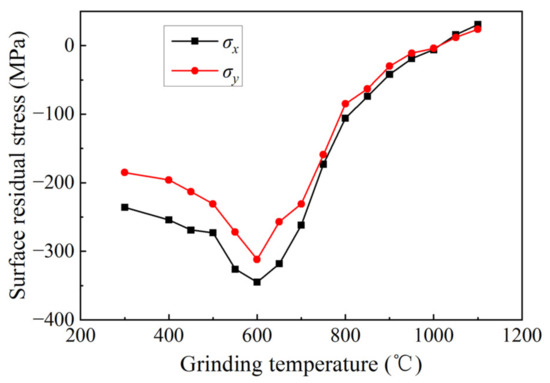 Effects of Grinding Parameters on the Processing Temperature, Crack ...