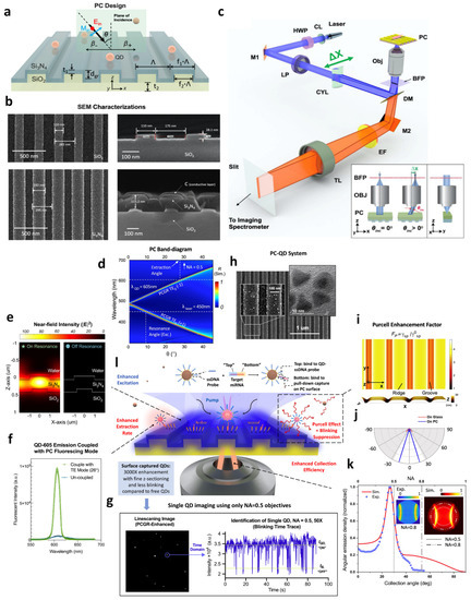 Photonic Crystal Enhanced Fluorescence: A Review on Design Strategies ...