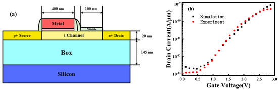 Modeling and Simulation Investigation of Ferroelectric-Based ...