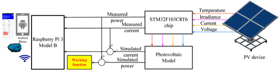 Development and Performance Evaluation of Photovoltaic (PV) Evaluation ...