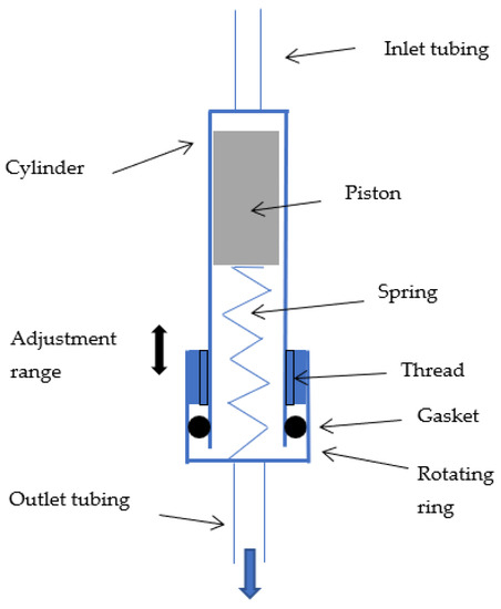 Design and Characterization of an Adjustable Passive Flow Regulator and ...