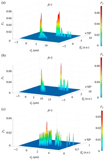 Flow Cytometry with Anti-Diffraction Light Sheet (ADLS) by Spatial ...