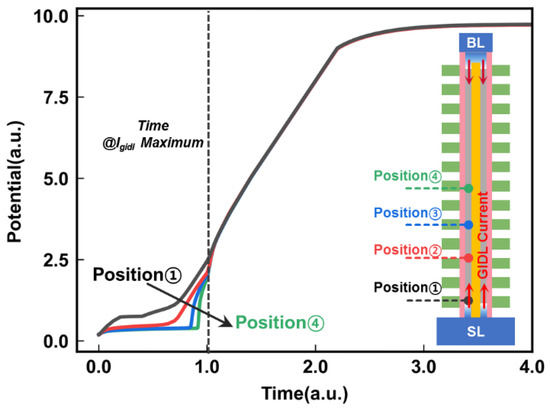 Self-Adaption of the GIDL Erase Promotes Stacking More Layers in 3D ...