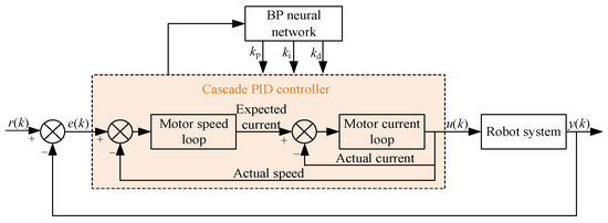 A Cascade BP Neural Network Tuned PID Controller for a High-Voltage Cable-Stripping Robot