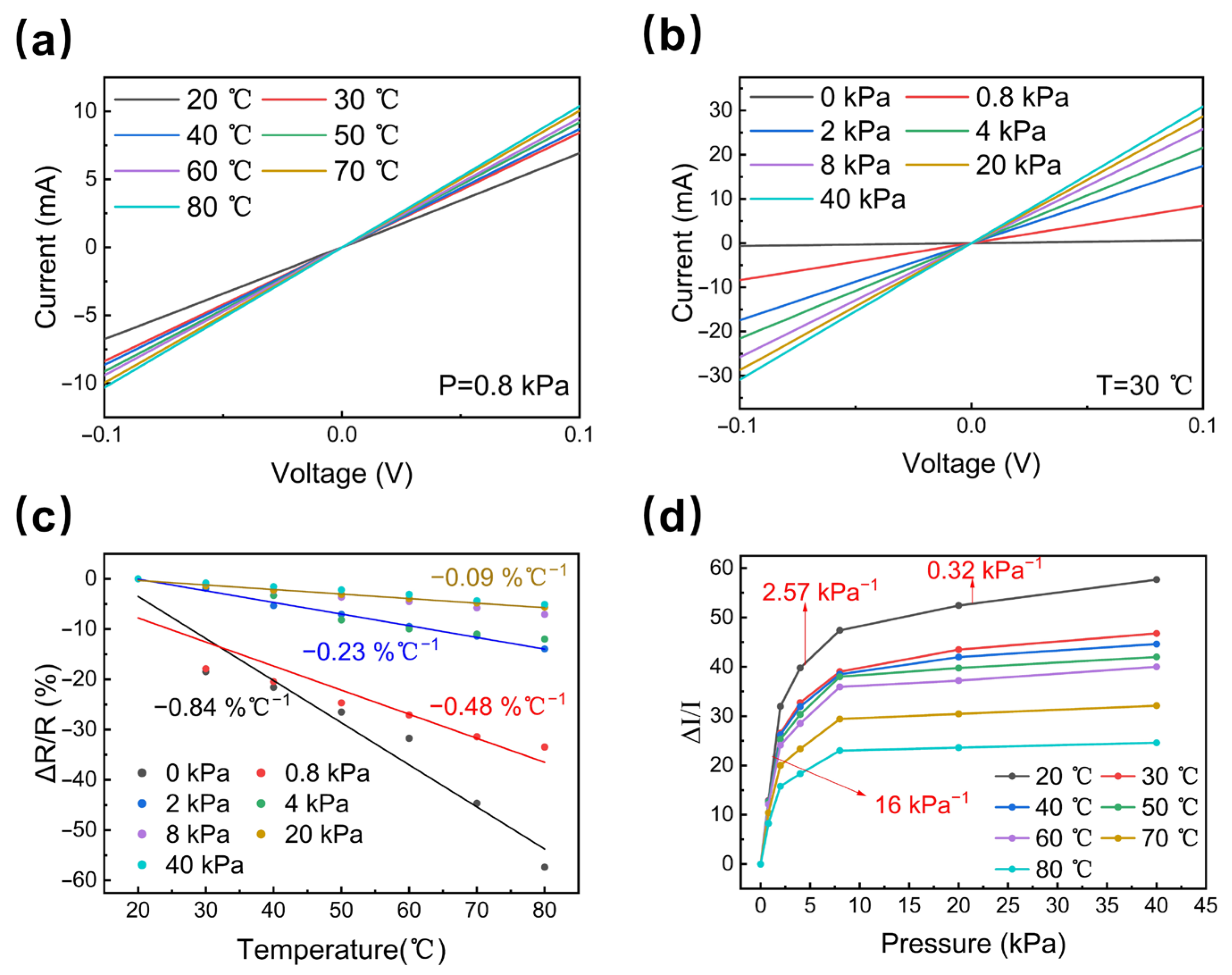 A Pressure and Temperature Dual-Parameter Sensor Based on a Composite ...